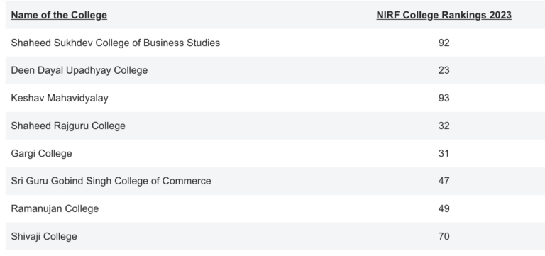 Top BBA Colleges in Delhi University(DU), Admission Process and Scope